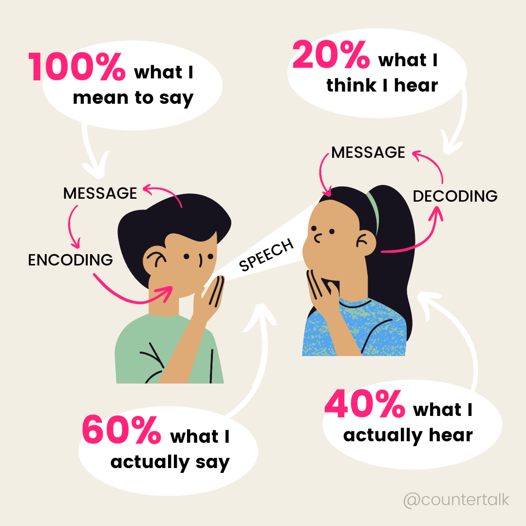 COMMUNICATING WITHOUT CONFLICT: How to deliver hard messages and get ...